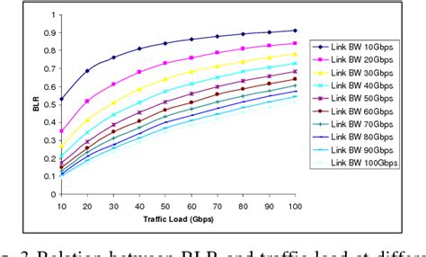 figure 3 from unequal load balance routing for obs networks based on
