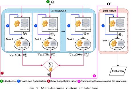 Metagraphloc A Graph Based Meta Learning Scheme For Indoor