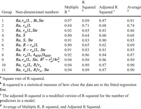 Results Of Multi Variant Regression Analysis On Different Download