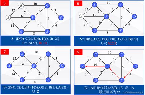 Dijkstra算法原理及代码实现 dijkstra算法代码 CSDN博客