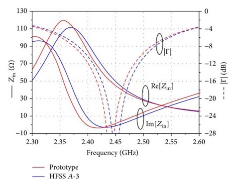 Input Impedance And Reflection Coefficient Magnitude Download