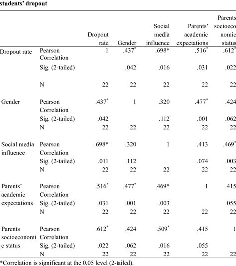 Correlation For Class Teachers Responses On Certain Factorsparameters
