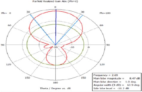 2d radiation pattern at 2690 mhz download scientific diagram