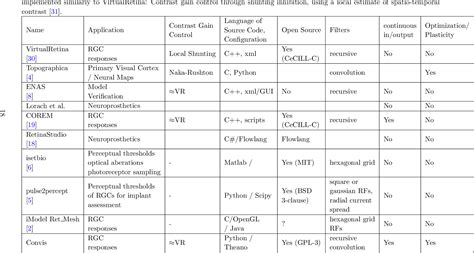 Table 1 From A Retina Model Based On Convolutions On The Gpu Semantic