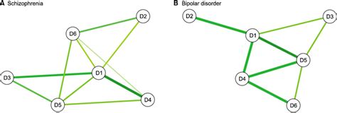 Regularized Partial Correlation Networks Of The Six Domains Of The