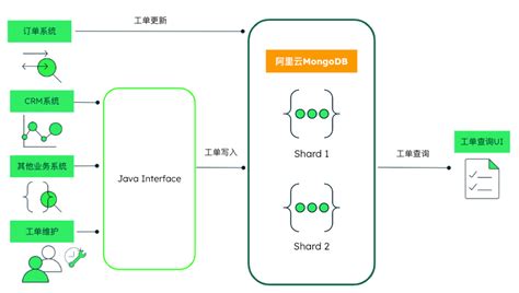 阿里云mongodb助力纵腾集团提升it系统效率及开发优化 阿里云开发者社区
