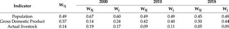 Weights Of Evaluation Indicators Of Vulnerability By Socioeconomic
