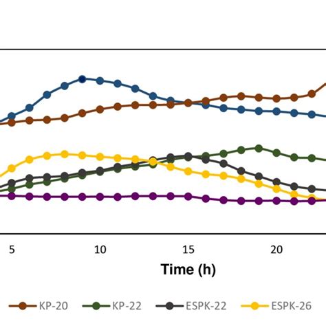 Electricity Generation Of Electroactive Bacteria In The Double Chamber Download Scientific