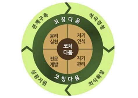 코치와 코칭이 궁금할 땐