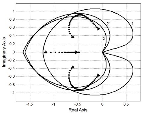 Eigenvalues Of B C The Eigenvalue Loci Of 3 16 Download Scientific