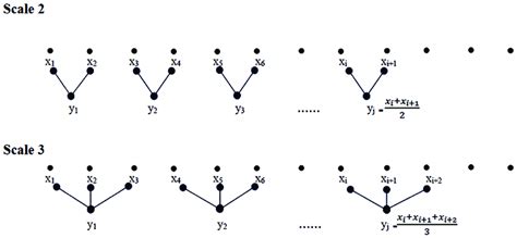 Illustration Of Coarse Graining Procedure Using Mean Of Data Points In