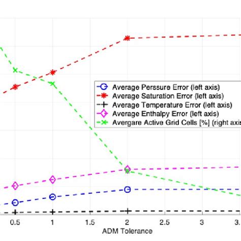 Input Parameters Used In The Single Phase Flow Test Case Download