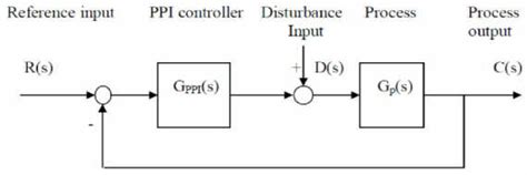 System Block Diagram With Two Input Variables Download Scientific