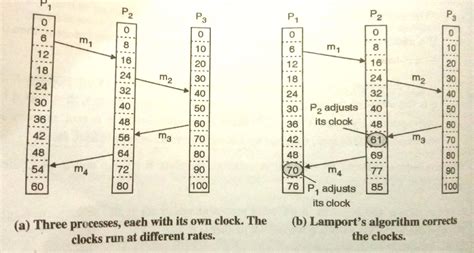 What Is A Logic Clock Why Are Logic Clocks Required In Distributed