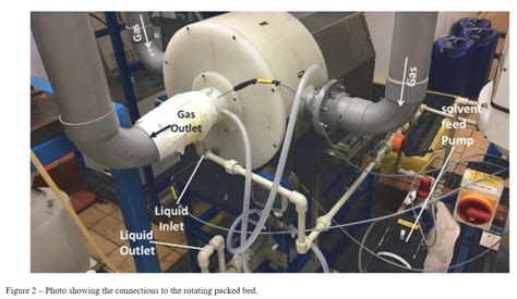 Rotating Packed Bed Rpb For Co2 Absorption Science Share