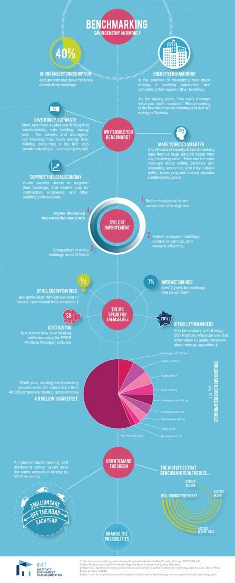 Energy Benchmarking Infographic Artofit