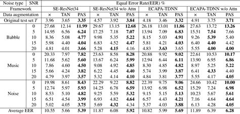 table 1 from pas partial additive speech data augmentation method for