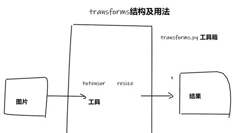 9、torchvision中的transforms（主要是对图像进行一些变换） Bokear 博客园