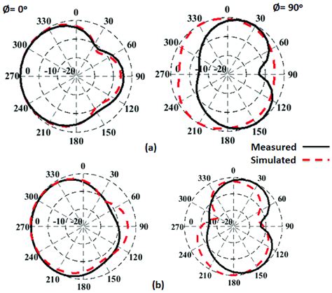 the normalized radiation patterns in db at port 1 a at 5 8 ghz