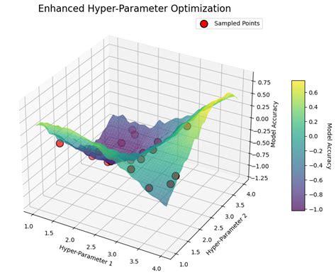 Enhanced Hyper Parameter Optimization In Reservoir Characterization