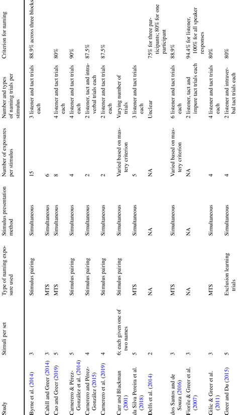Stimuli And Methods Used To Test Naming Download Scientific Diagram