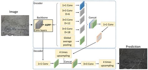 Automated Detection For Concrete Surface Cracks Based On Deeplabv3 Bdf