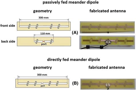 Design And Characterization Of An Eight‐element Passively Fed Meander