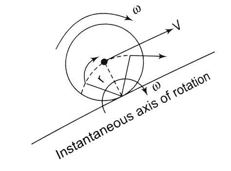 A Disc Is Rolling On An Inclined Plane Without Slipping The Velocity