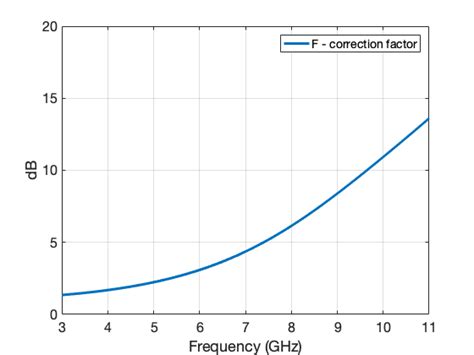 The F Correction Factor Download Scientific Diagram