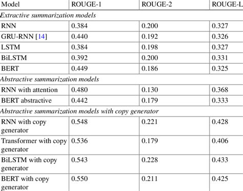 Rouge Scores Of Extractive And Abstractive Summarization Models Download Scientific Diagram
