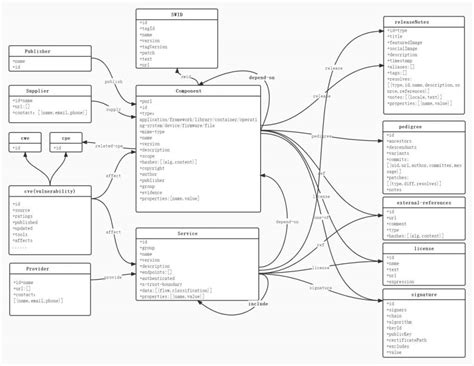 Key Technologies For Software Supply Chain Security—techniques For Generating And Using The List