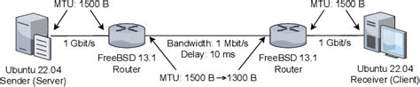 figure 4 from packet too big detection and its integration into quic semantic scholar