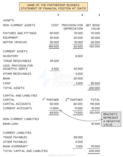 Statement Of Financial Position Cambridge Cie Igcse Accounting Revision Notes 2021