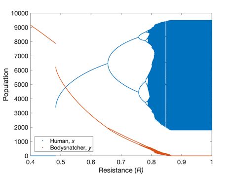 Feigenbaum Diagram Of Attractors Across A Range Of Rr 3 8 B 0 5 Download Scientific