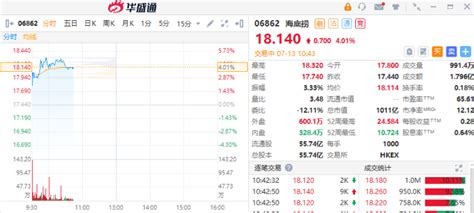 板块异动 暑假消费旺季来临港股餐饮股走高海底捞重回千亿港元 港美股资讯 华盛通