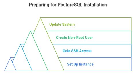 Install Postgresql On Debian 1211