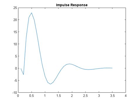 estimate state space model from impulse response data using eigensystem realization algorithm