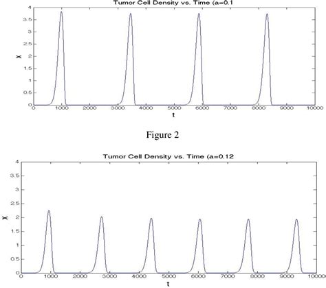 Figure 2 From Modeling Tumor Growth Semantic Scholar