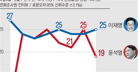 그래픽 대선주자 선호도 이재명 25 윤석열 19 이낙연 11
