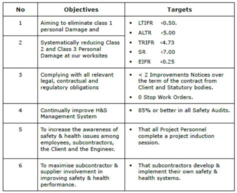 Environmental Health And Safety Objectives And Targets Sample Method Statement Hq