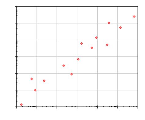 Creating Exponential Notation Axis Labels