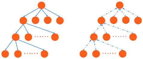 The Propagation And Aggregation Of Rumors The Orange Nodes Represent