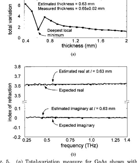Figure 5 From Material Parameter Estimation With Terahertz Time Domain Spectroscopy Semantic