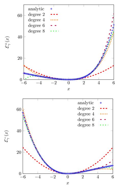 Energy Functions E γ X Top And E − γ X Bottom Computed For