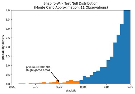 Shapiro Wilk Test For Normality — Scipy V1151 Manual