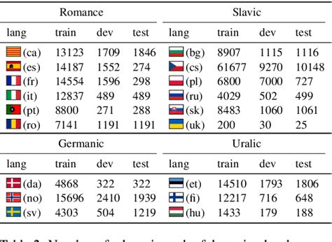 Cross Lingual Character Level Neural Morphological Tagging Paper And Code Catalyzex