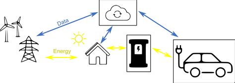 How To Drive The Breakthrough Of Vehicle To Grid Technology Helbling