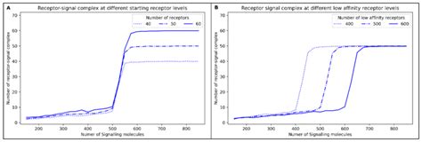 Modeling Signaling Thresholds In Biological Systems All Traces All
