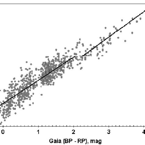 Relation Between Instrumental And Standard Gaia Dr2 Color Indexes