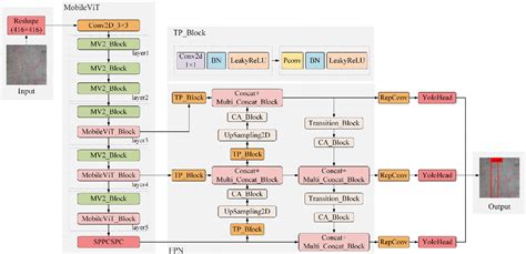 Figure 1 From Tunnel Lining Multi Defect Detection Based On An Improved